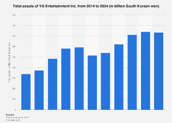 YG Entertainment: total assets worldwide 2024| Statista