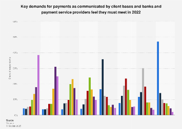Customer demands for payment services 2022| Statista