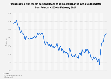 Interest rate on personal loans in the U.S. 2024| Statista