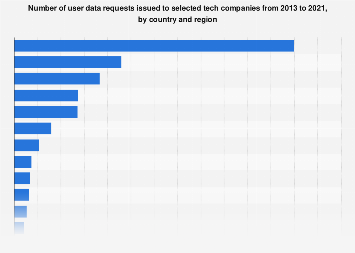 Countries and regions with most user data requests in 2021| Statista