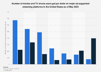 U.S.: best value AVOD services 2023 | Statista