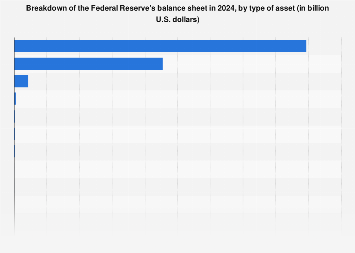Federal Reserve: asset breakdown 2024| Statista