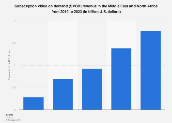 MENA: subscription video on demand (SVOD) revenue 2023 | Statista