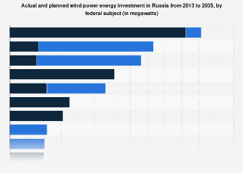Russia: wind power energy investment by region 2035| Statista