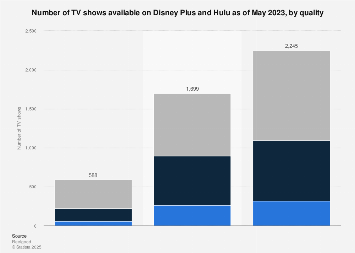 Quality of TV series on Disney+ and Hulu 2023| Statista