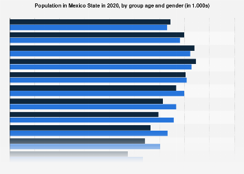 Population by age and gender Mexico State| Statista