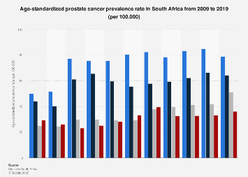 South Africa: prostate cancer prevalence rate | Statista