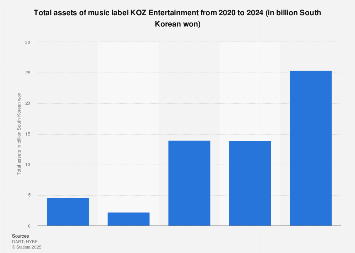 KOZ Entertainment: total assets 2024| Statista
