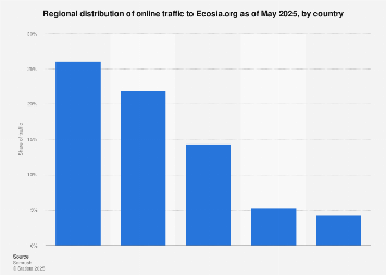 Ecosia.org regional distribution of traffic 2025| Statista