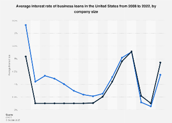 U.S.: business loans interest rate, by company size| Statista
