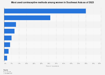 SEA: most used female contraception methods 2023| Statista