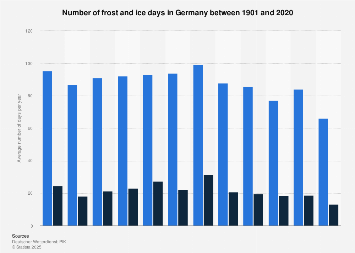 Number of frost and ice days in Germany since 1901| Statista