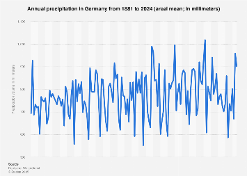 Annual precipitation in Germany since 1881| Statista