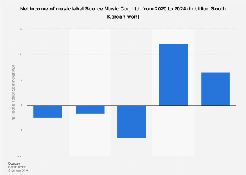 Source Music: net income 2024| Statista