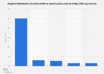 search.yahoo.com regional distribution of traffic 2025| Statista