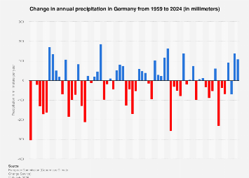 Annual precipitation anomalies Germany since 1959| Statista