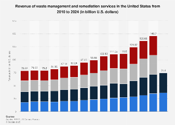 U.S. waste management revenue 2024| Statista