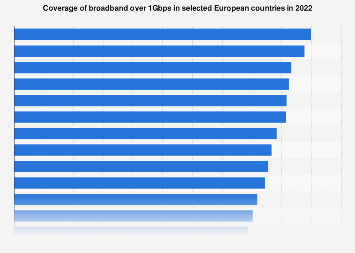 Europe: 1Gbps broadband coverage by country 2022| Statista