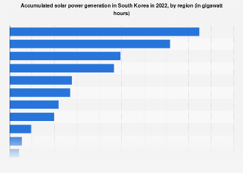 South Korea: accumulated solar plant power generation by region 2022 ...