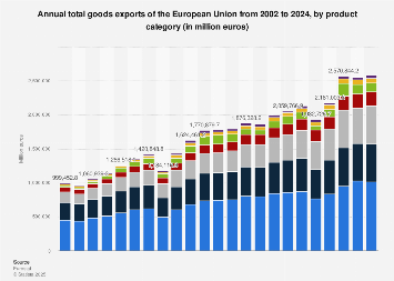 EU world goods exports by product category 2022 | Statista
