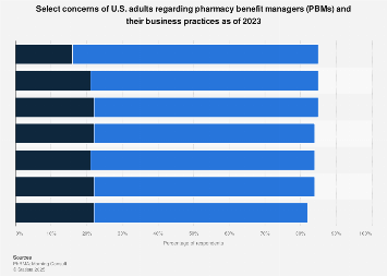 Pharmacy benefit managers: select concerns among Americans 2022| Statista