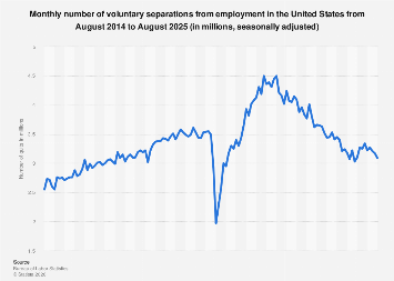 Monthly labor force quits U.S. 2025| Statista
