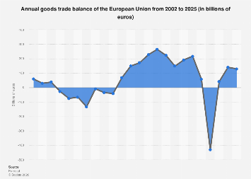 EU goods trade balance 2025| Statista