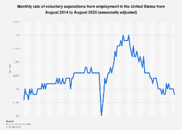 Monthly labor force quit rate U.S. 2024 | Statista