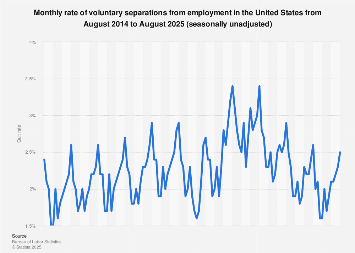 Monthly labor force quit rate U.S. 2025| Statista