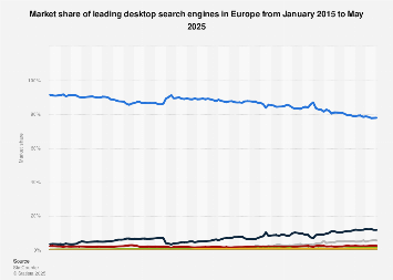 Europe: desktop search market share 2025| Statista