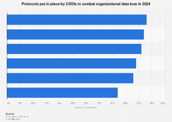 CISO: protocols to combat organizational data loss 2024| Statista