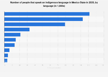 Speakers of indigenous languages Mexico State 2020| Statista