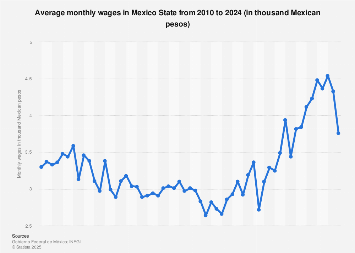 Average monthly wages Mexico State 2024| Statista