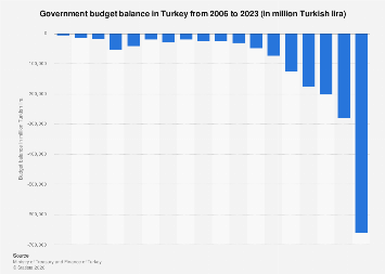 Turkey: government budget balance 2023| Statista