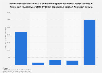 Australia: recurrent expenditure on mental health services by target ...
