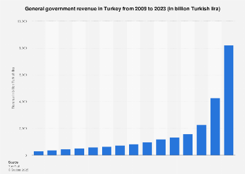 Turkey: total general government revenue 2023| Statista