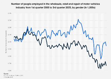 UK retail workforce by gender 2025| Statista