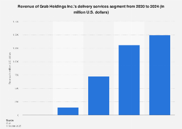 Grab Holdings: deliveries segment revenue 2024| Statista