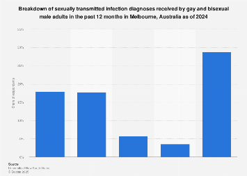 Australia: STI diagnoses received by gay and bisexual male adults in ...