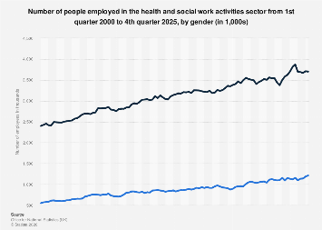 UK health and social work workforce by gender 2025| Statista