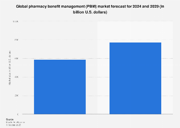 PBM market size worldwide forecast 2029| Statista