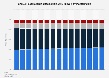 Czechia: population by marital status 2010-2024| Statista