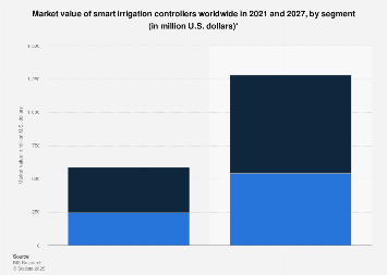 Smart irrigation controllers: market value by segment worldwide | Statista