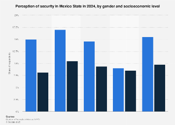 Security perception by gender and socioeconomic level Mexico State ...