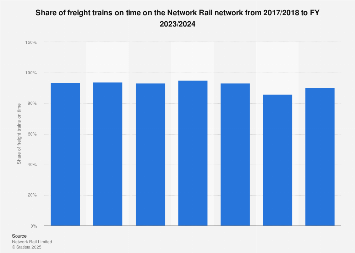 Network Rail: share of freight trains on time 2024| Statista