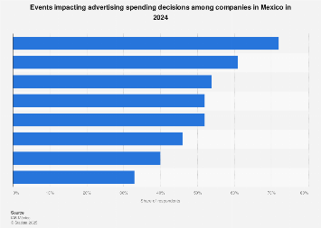Mexico: factors impacting ad spend 2024| Statista