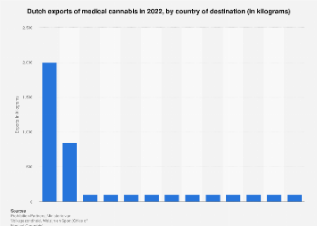 Dutch exports of medical cannabis by country 2022| Statista