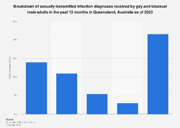 Australia: STI diagnoses received by gay and bisexual male adults in ...