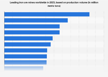 Iron ore: global mines production ranking 2023| Statista