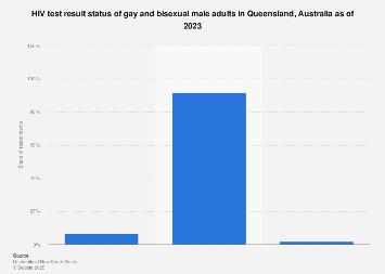 Australia: HIV test result received by gay and bisexual male adults in ...